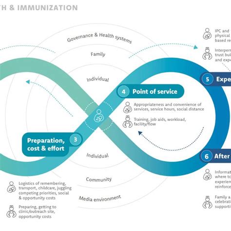 The Unicef Journey To Health And Immunization Framework Unicef Demand Download Scientific