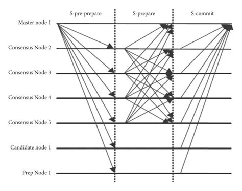 Execution Flow Of The S Pbft Algorithm Download Scientific Diagram