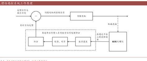 Mems陀螺仪与激光陀螺仪、光纤陀螺仪具体差异 2023年08月 行业研究数据 小牛行研