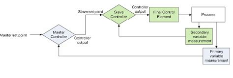 What Is Cascade Control Instrumentation And Control Engineering