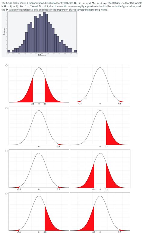 solved the figure below shows a randomization distribution