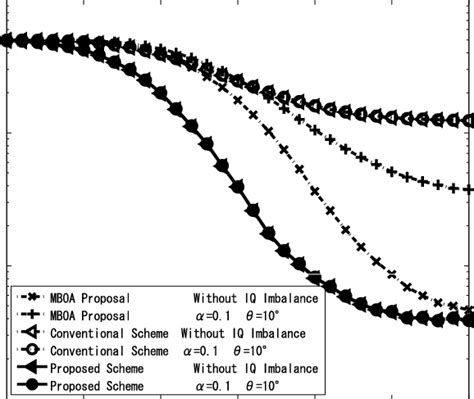ber vs e b n 0 cm3 download scientific diagram