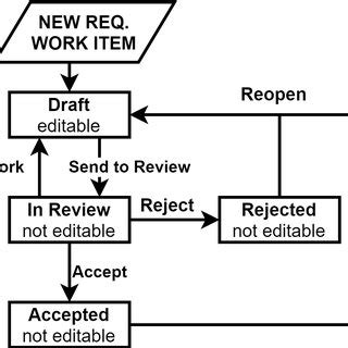 Requirement Work Item Workflow With Optional Extension Download Scientific Diagram