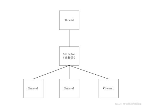 Netty Nio基础学习betybuffer Csdn博客