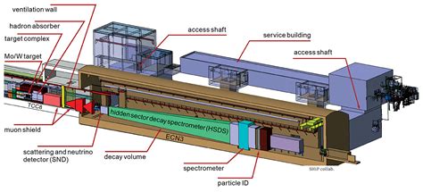 SHiP To Chart Hidden Sector CERN Courier