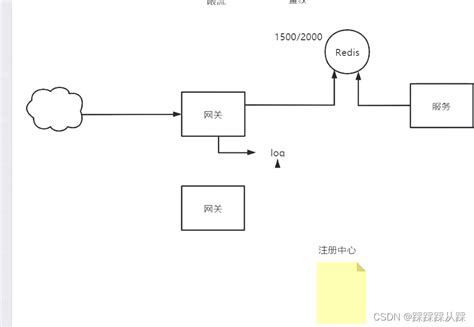 Springcloud Gateway简单使用springcloud会话保持 Csdn博客