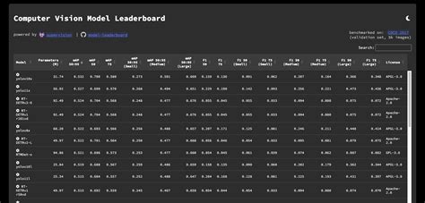 Benchmark A Model Supervision