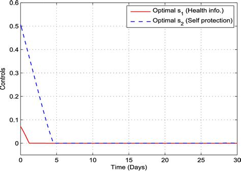 Optimal Controls Case 2 [colour Figure Can Be Viewed At Download Scientific Diagram