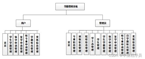 Python基于django的学籍管理系统的设计与实现 Csdn博客
