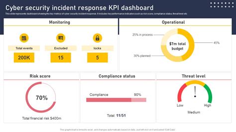 Cyber Security Incident Response KPI Dashboard Microsoft PDF PowerPoint Templates