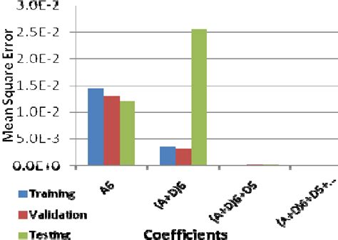 Mean Square Error MSE For Different Set Of Coefficients Download Scientific Diagram
