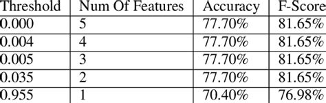 Filtering Features Based On Threshold For 5 Fea Tures Download