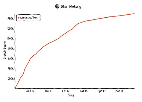 一周涨 15k star 的开源项目「github 热点速览」 削微寒 博客园