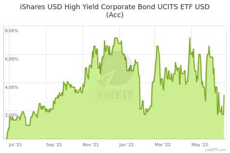 Ishares Usd High Yield Corporate Bond Ucits Etf Usd Acc Is00