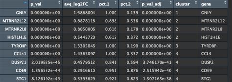Genes With Log2fc 025 Unexpectedly Filtered Out By Logfcthreshold 025 In Findallmarkers