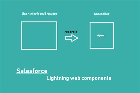how to pass record id from lightning web component to apex controller