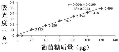 一种太子参保健饮料中粗多糖的检测方法与流程 2