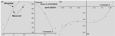 A Corrected 2 θ And B Corrected Intensities Download Scientific Diagram