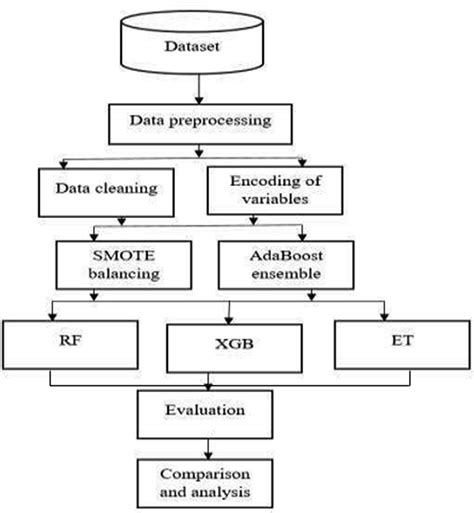 Enhancing Cardiovascular Disease Prediction A Hybrid Machine Learning Approach Integrating