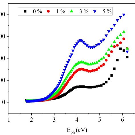 Energy Dependence Of The Absorption Coefficient For Pvacs Samples Of