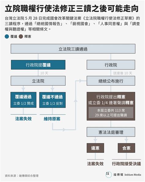 台灣立法院昨 日三讀通過國會改革法案之後情況會如何發展 若以行政院覆議路徑來看行政院如認為立法院決議的法律案窒礙難行時總統可在法案送達 日內與行政院依法共同提起覆議要求