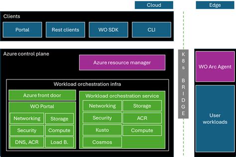 Что такое оркестрация рабочей нагрузки Azure Arc Microsoft Learn