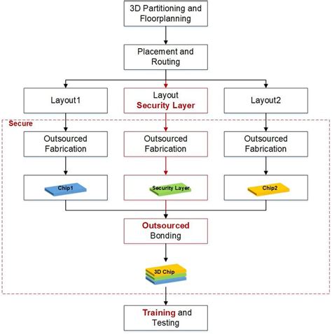 The Proposed Secure Design Flow Download Scientific Diagram