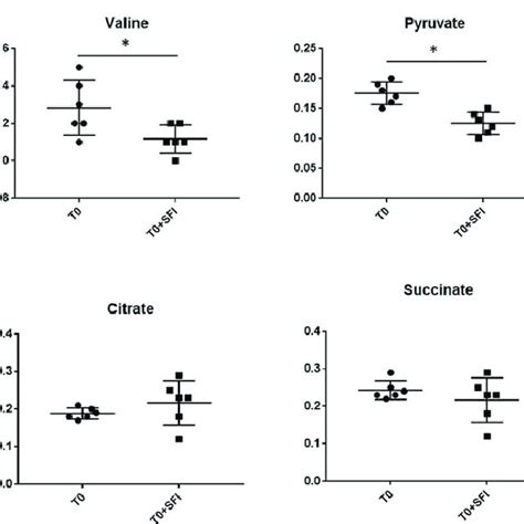 Summary Of Pathway Analysis With Metaboanalyst 3 5 Each Point Download Scientific Diagram