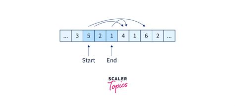 Minimum Number Of Jumps To Reach End Scaler Blog