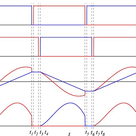 Theoretical Operating Waveforms Of Llc Resonant Converter Under Pfm