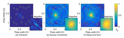 a c demonstration of coherent matched field processing sensor
