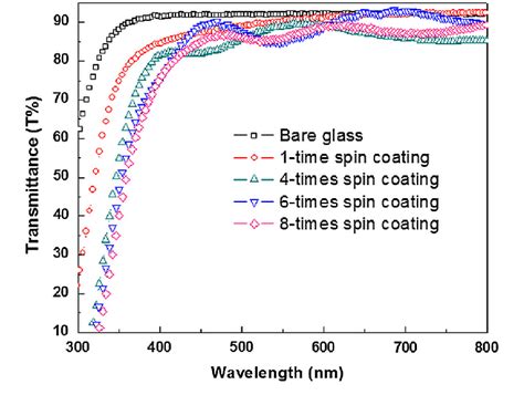 Optical Transmittance Of Pas Coated Tio Films As A Function Of The