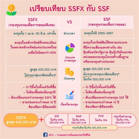 เปรียบเทียบกองทุน Ssfx กับ Ssf Money And Insurance