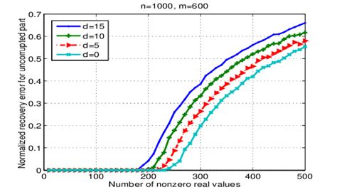 Recovery Of Sparse Signals With Corruptions Download Scientific Diagram