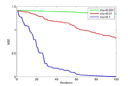Comparison Of The Convergence Properties Of LMS Algorithm With