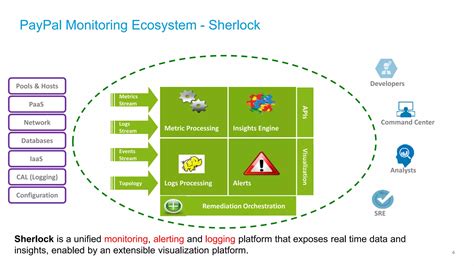 Monitoring Scale Over Diverse Data Sources Paypal Druid Tsdb Hadoop Ppt