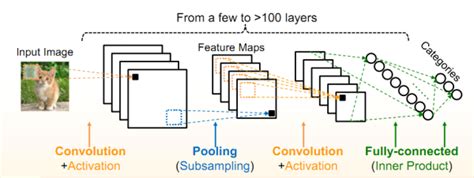 如何用fpga加速卷积神经网络cnn？ 雷峰网