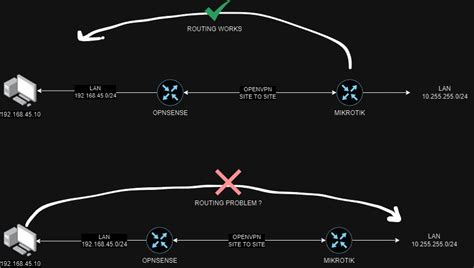 Routing Problem Openvpn Local Site · Issue 6897 · Opnsensecore · Github