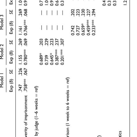 Logistic Regression Models Predicting Recidivism Download Table