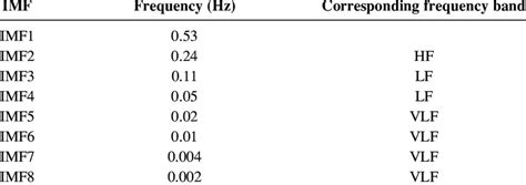 Averaged Frequency For Each Imf Decomposed From Human Heart Rate Time Download Scientific