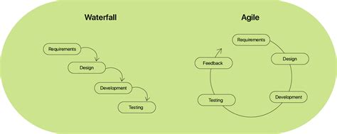 Waterfall Project Management