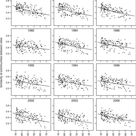 Decorrelation Distance Estimated From Eq 1 A Over Time Years And Download Scientific