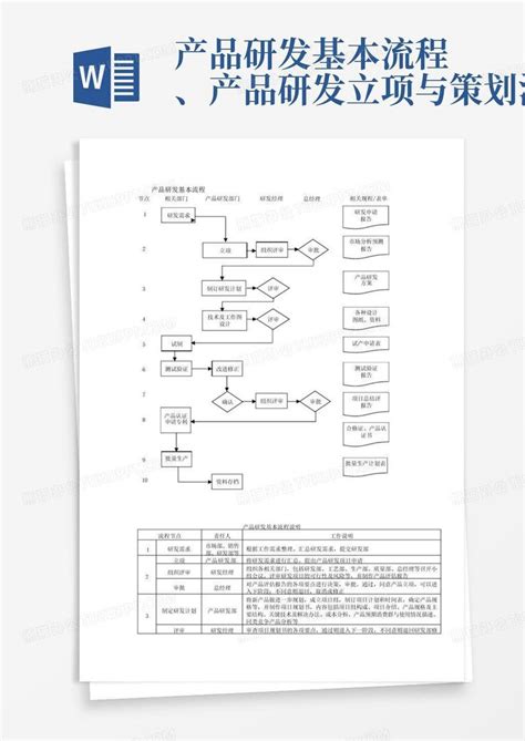 产品研发基本流程、产品研发立项与策划流程word模板下载 编号qrzaoade 熊猫办公