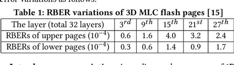 Table 1 From Enhancing Polar Codes Efficiency On 3d Flash Memory By