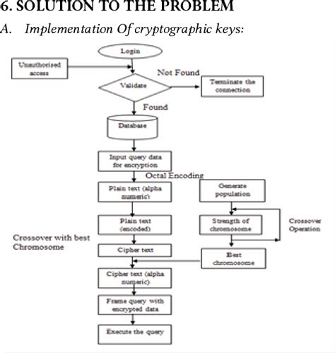 Figure 4 From A Constructive Multilevel Security System With Cryptographic Techniques By Using