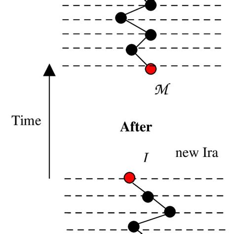 Worm Algorithm Insert Update Representation In Space Time Coordinates Download Scientific
