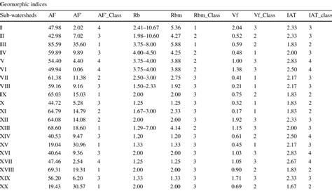 Classification Of The Geomorphic Indices Download Scientific Diagram
