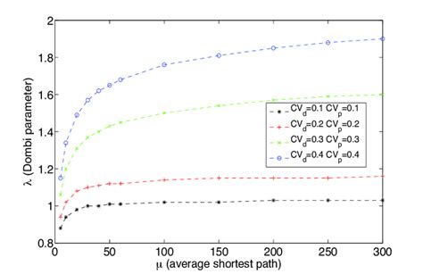Fig C 2 λ Versus µ For Several Coefficients Of Variability Cv D And