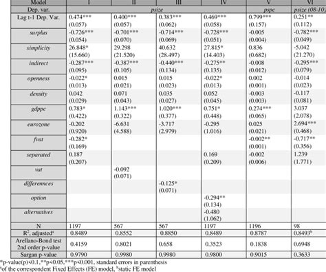 Explanatory Dynamic Panel Data Models Explanatory Of Public Expenditure