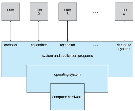 Introduction To Operating Systems Parth Shandilya